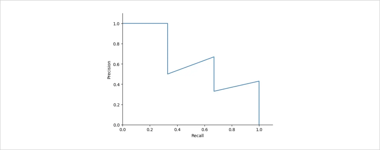 Mean average precision (mAP) in object detection | SuperAnnotate